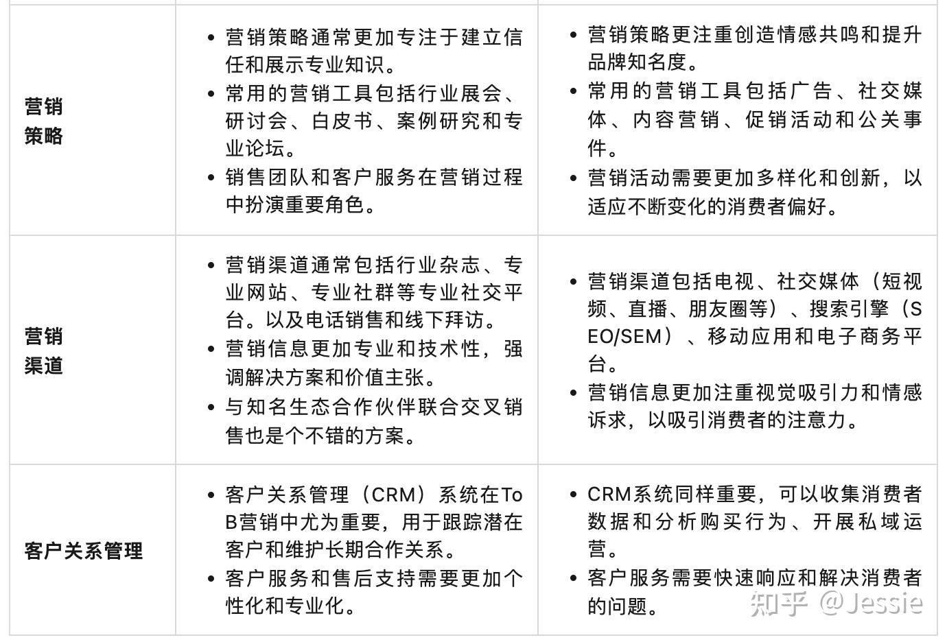 ToB与ToC营销策略分析，企业该如何精准出击？ - 知乎