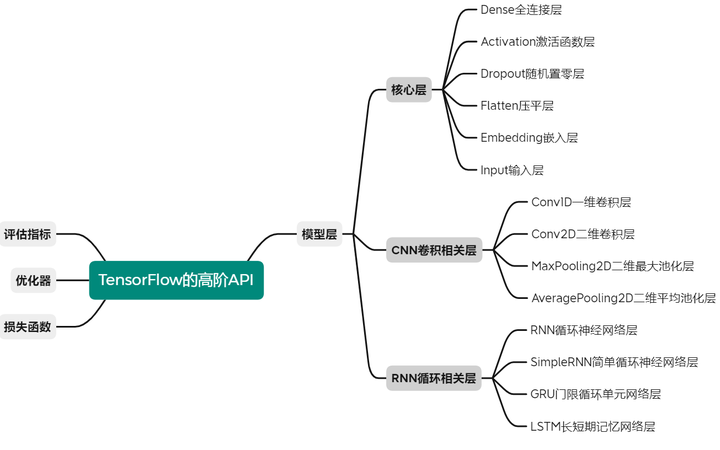 Tensorflow20核心内容05:tensorflow高级api—模型层 知乎