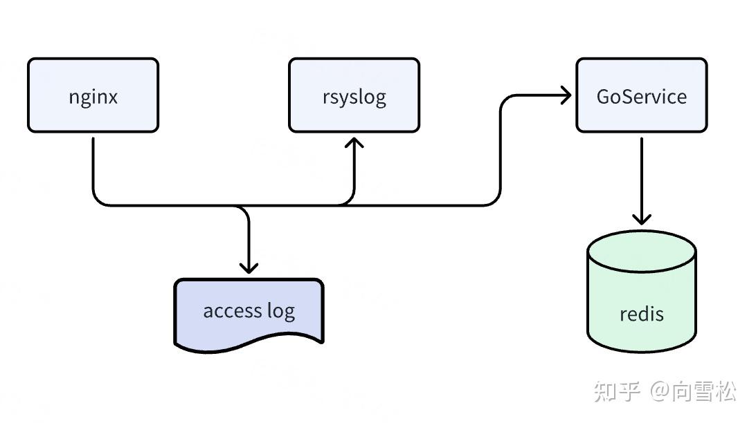 Go语言实现syslog collector（1） - 知乎