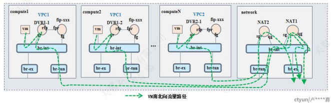 基于openstack实现多VPC接入的共享NAT网关 - 知乎