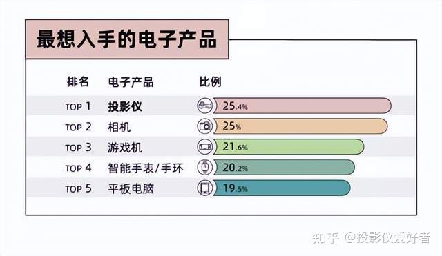 2023卧室投影仪怎么选？极米Z7X、当贝D5X哪款更值得买？ - 知乎