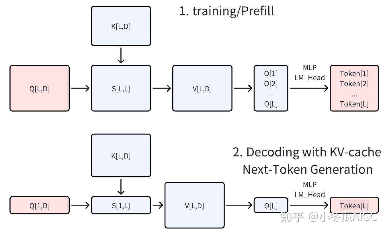 【手撕LLM - KV Cache】为什么没有Q-Cache？？ - 知乎