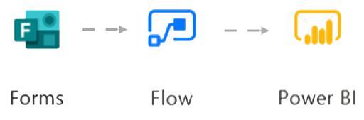 Power BI+Forms+Flow实现问卷结果实时呈现 - 知乎