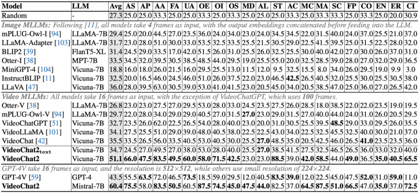 MVBench多模态大模型视频理解能力基准 | CVPR Highlight - 知乎