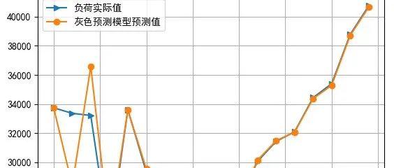 python实现灰色预测GM(1,1)/GM(1,N) - 知乎