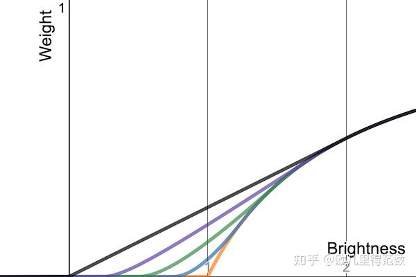 【Catlike Coding Custom SRP学习之旅——11】Post Processing - 知乎