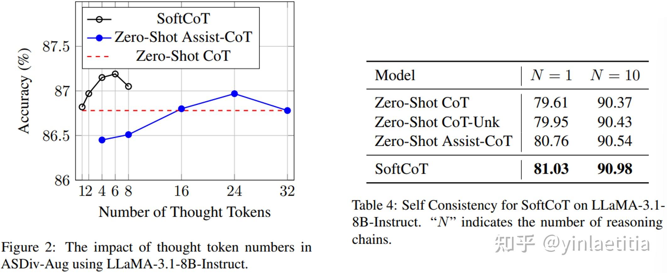 论文笔记 - SoftCoT: Soft Chain-of-Thought for Efficient Reasoning with LLMs - 知乎