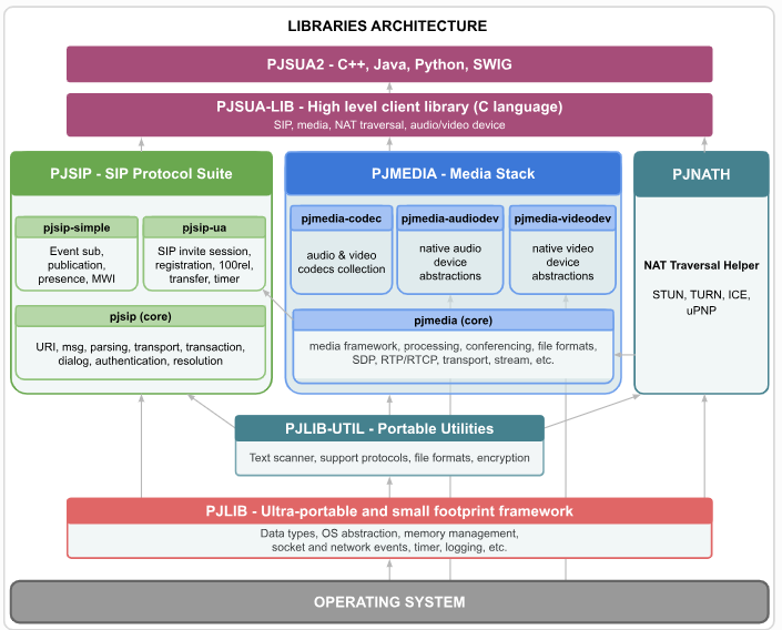 PJSIP在Android上的应用 - 知乎