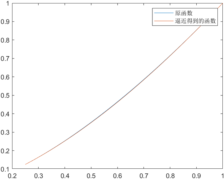 三分钟搞懂Hermite插值 - 知乎