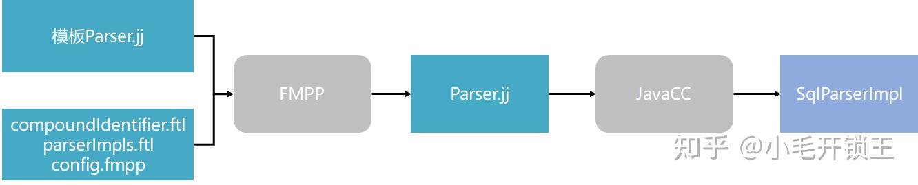 Apache Calcite SQL解析及语法扩展 - 知乎