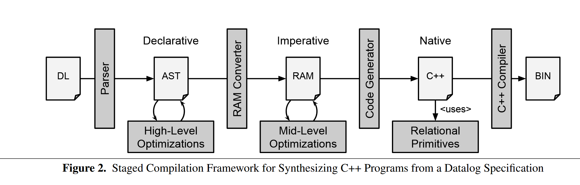 [CC'16] Souffle的第一篇论文 On fast large-scale program analysis in Datalog - 知乎