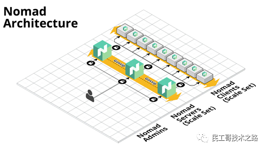 Nomad 会替代 Kubernetes 吗？对比一下，两者如何选择？ - 知乎