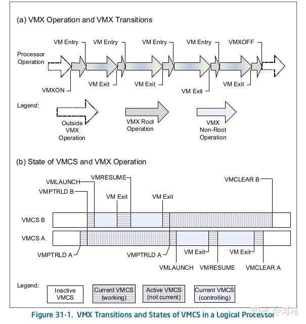 VMX(2) -- VMCS理解 - 知乎