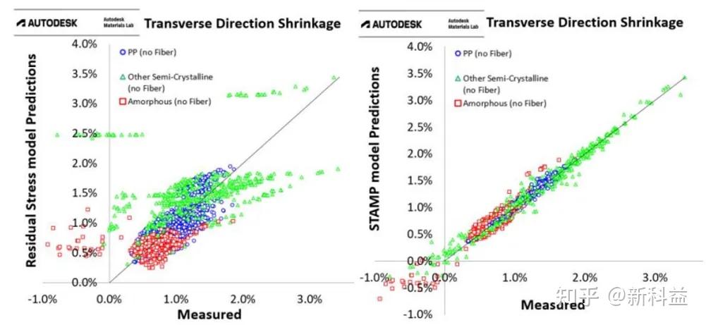 技术分享 | Moldflow新技术-STAMP模型提高仿真分析精度 - 知乎
