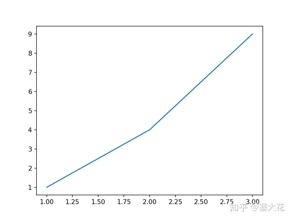 【Python 数据分析工具系列】Matplotlib Cookbook：从小白到图形大师 - 知乎