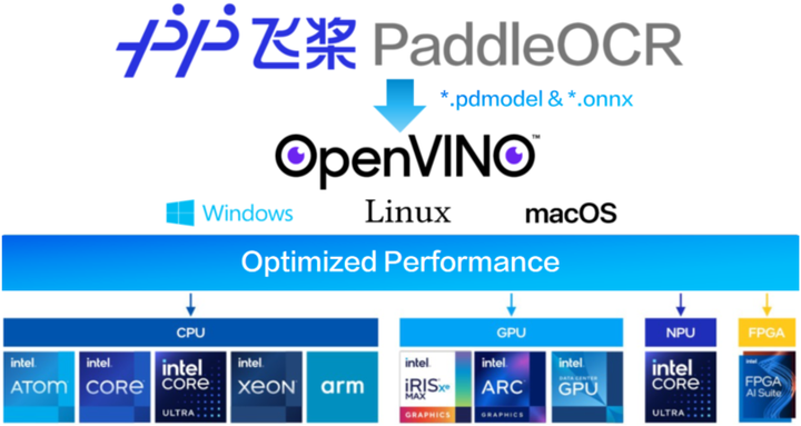 使用OpenVINO将PP-OCRv5模型部署在Intel显卡上 - 知乎