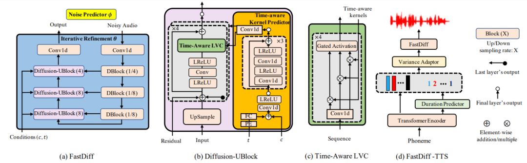 浙大开源快速扩散语音合成模型FastDiff和ProDiff - 知乎