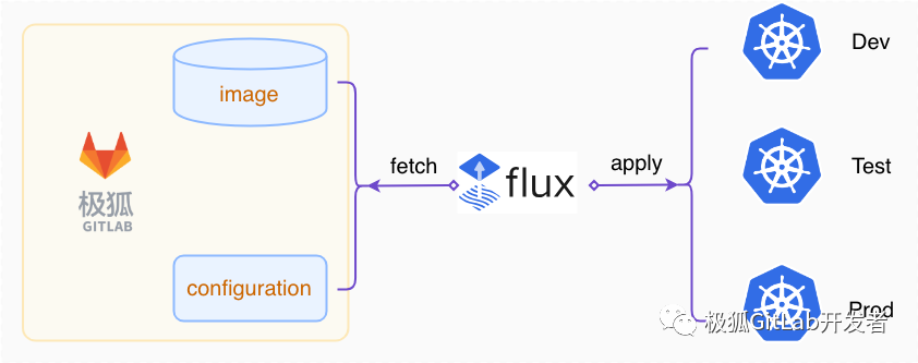 极狐GitLab 与 Flux 集成实现 GitOps - 知乎