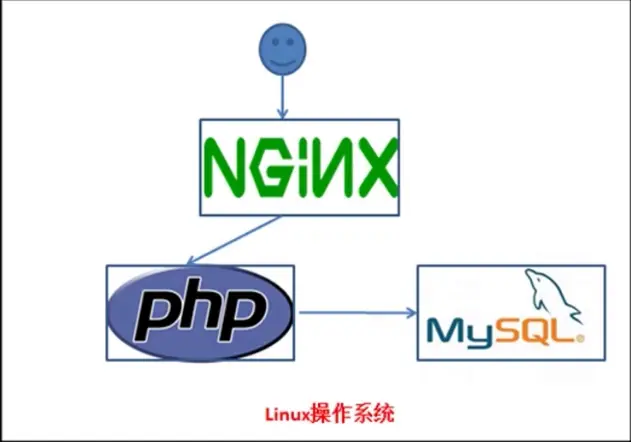 LNMP架构搭建 - 知乎