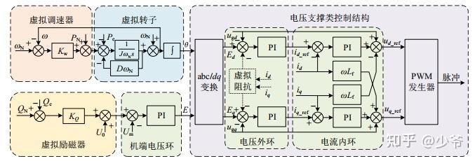 DIgSILENT实现构网型(grid-forming)双馈风机(DFIG)的控制框架及原理介绍 - 知乎