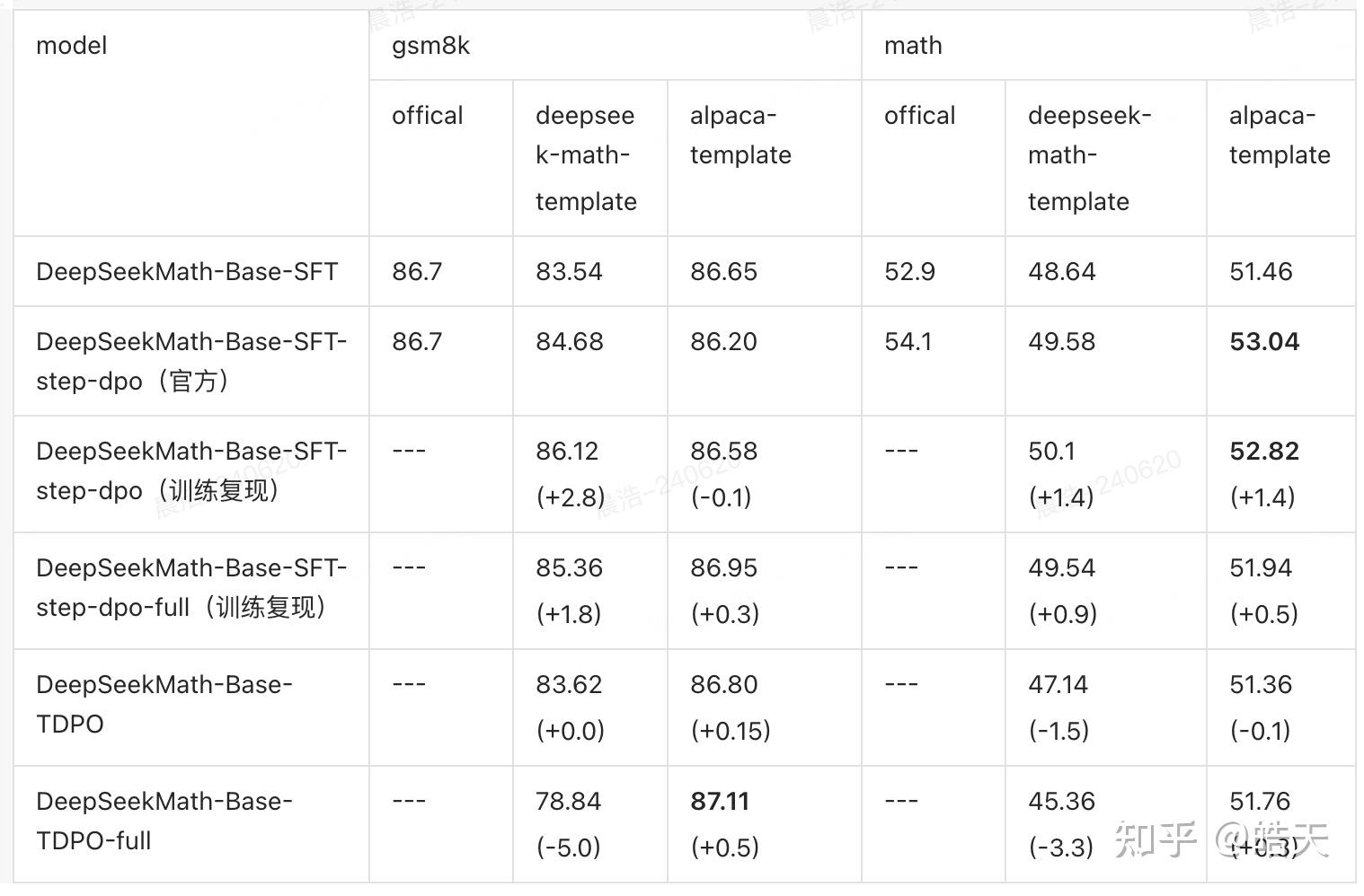 DPO训练细节问题？ - 知乎