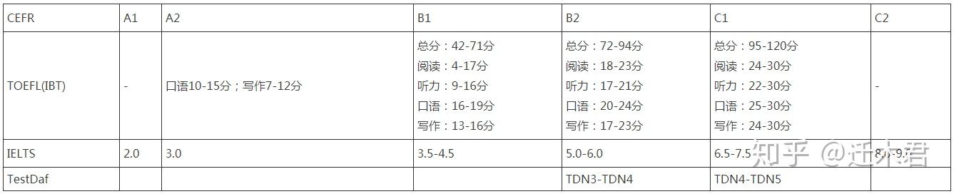 CEFR到底是什么？ - 知乎