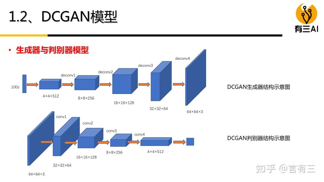 GAN和DCGAN有什么区别？ - 知乎