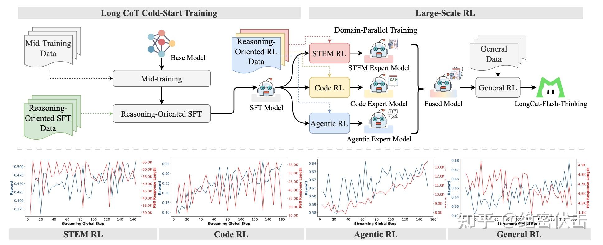 如何评价美团于2025/9/22发布的longcat-flash-thinking模型？ - 知乎