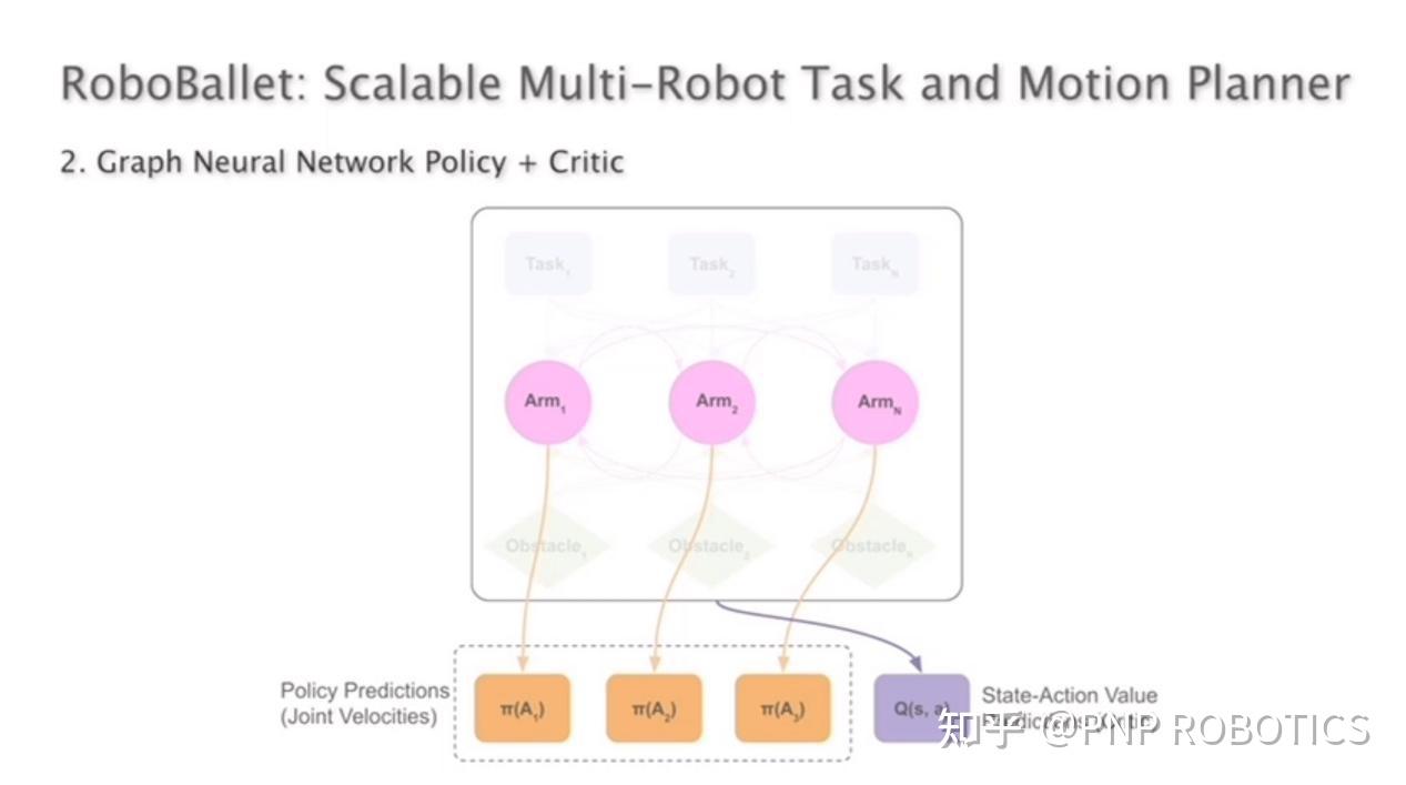 Science Robotic发表谷歌DeepMind Robotics最新论文：RoboBallet: 基于图神经网络与强化学习的多机器人协作规划 - 知乎