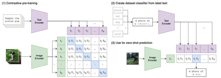 Learning Transferable Visual Models From Natural Language Supervision - 知乎