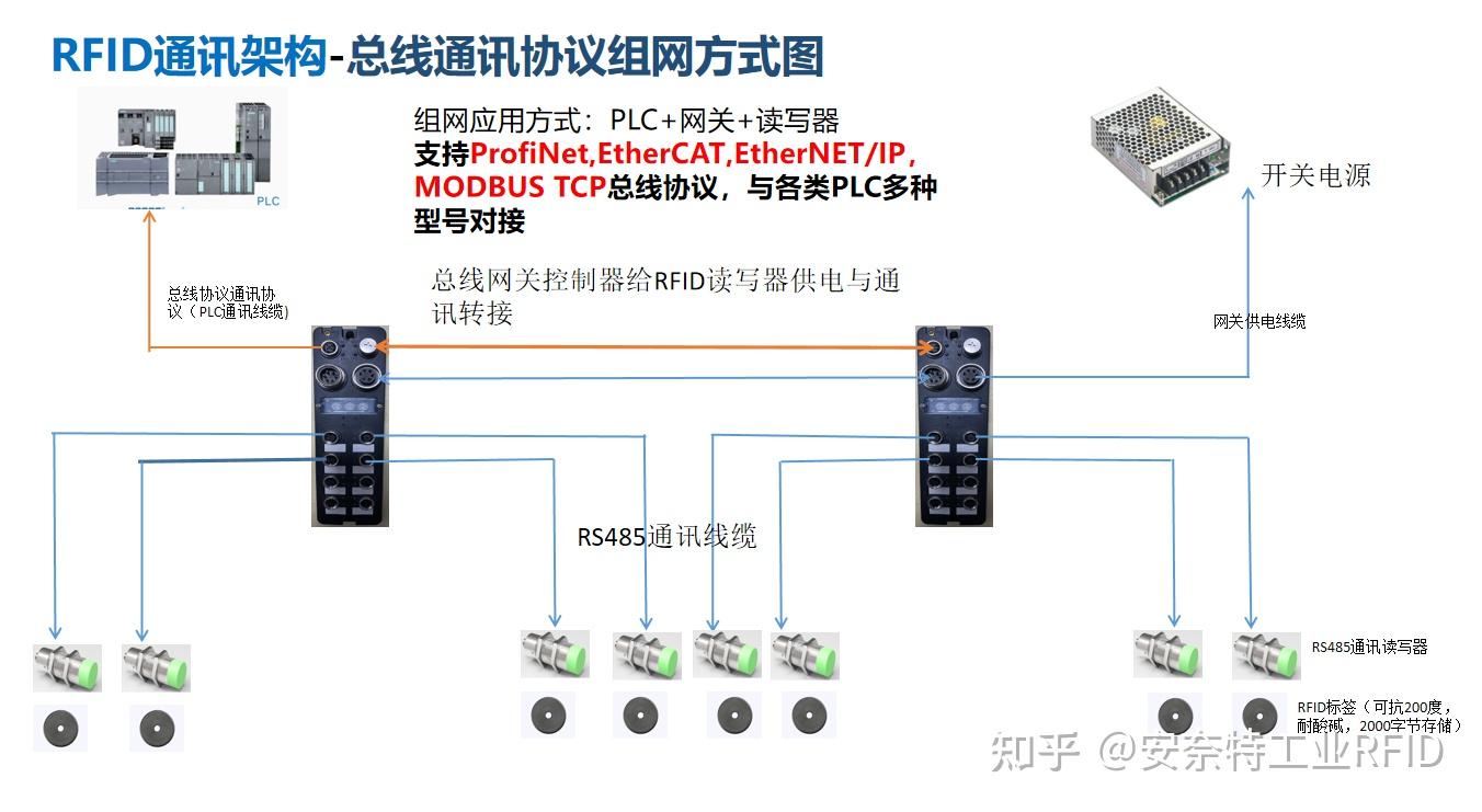 RFID读写器怎样和三菱plc通讯？ - 知乎