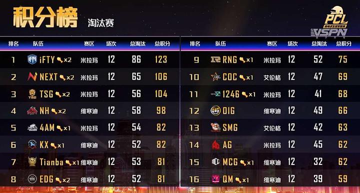 PCL：SMG惊险晋级决赛，17shou状态堪忧，98力挽狂澜 - 知乎