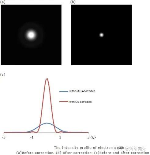 一文读懂球差电镜（AC-TEM) - 知乎