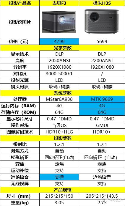 当贝 F3 和极米 H3S 性价比谁高，你会选择哪款呢？ - 知乎