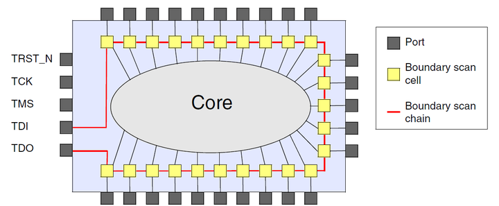 Boundary scan测试 - 知乎