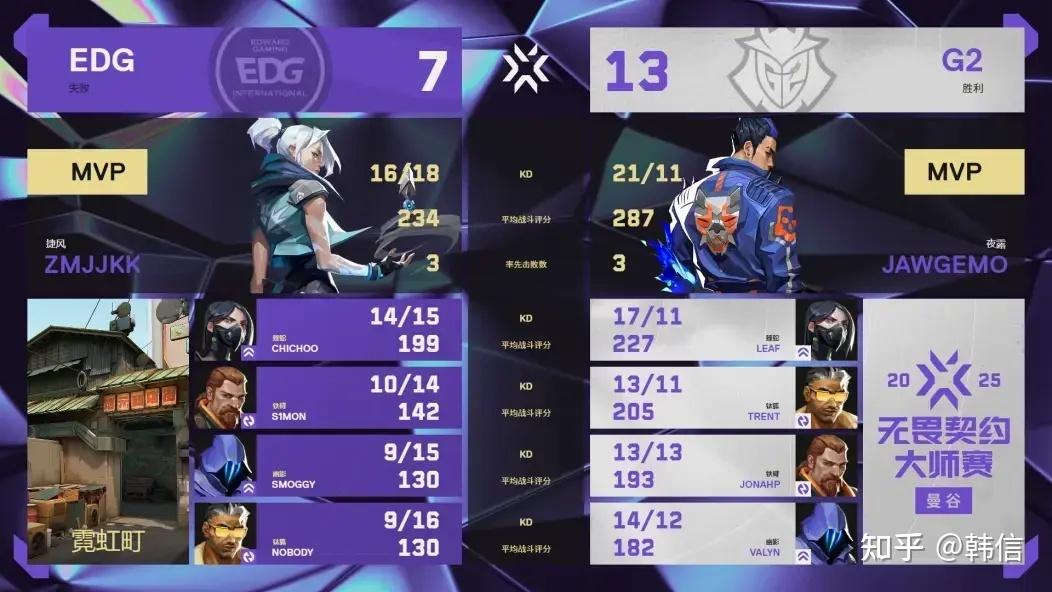 《无畏契约》2025 曼谷大师赛 EDG 0:2 负于 G2 掉入败者组决赛，如何评价这场比赛？ - 知乎