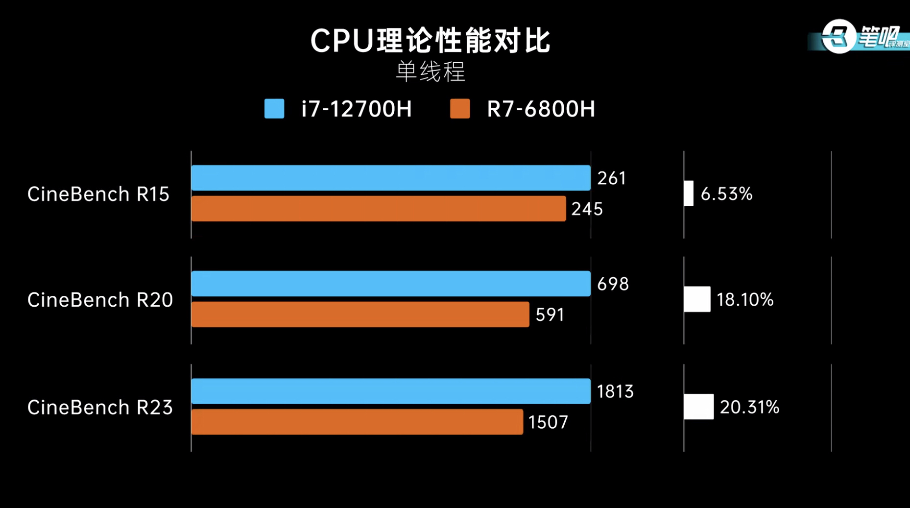 i7-12700H 和 R7-6800H，选哪个？ - 知乎