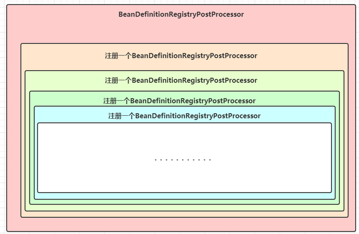 Spring轻松回调，你知道BeanFactoryPostProcessors是如何执行的吗？ - 知乎
