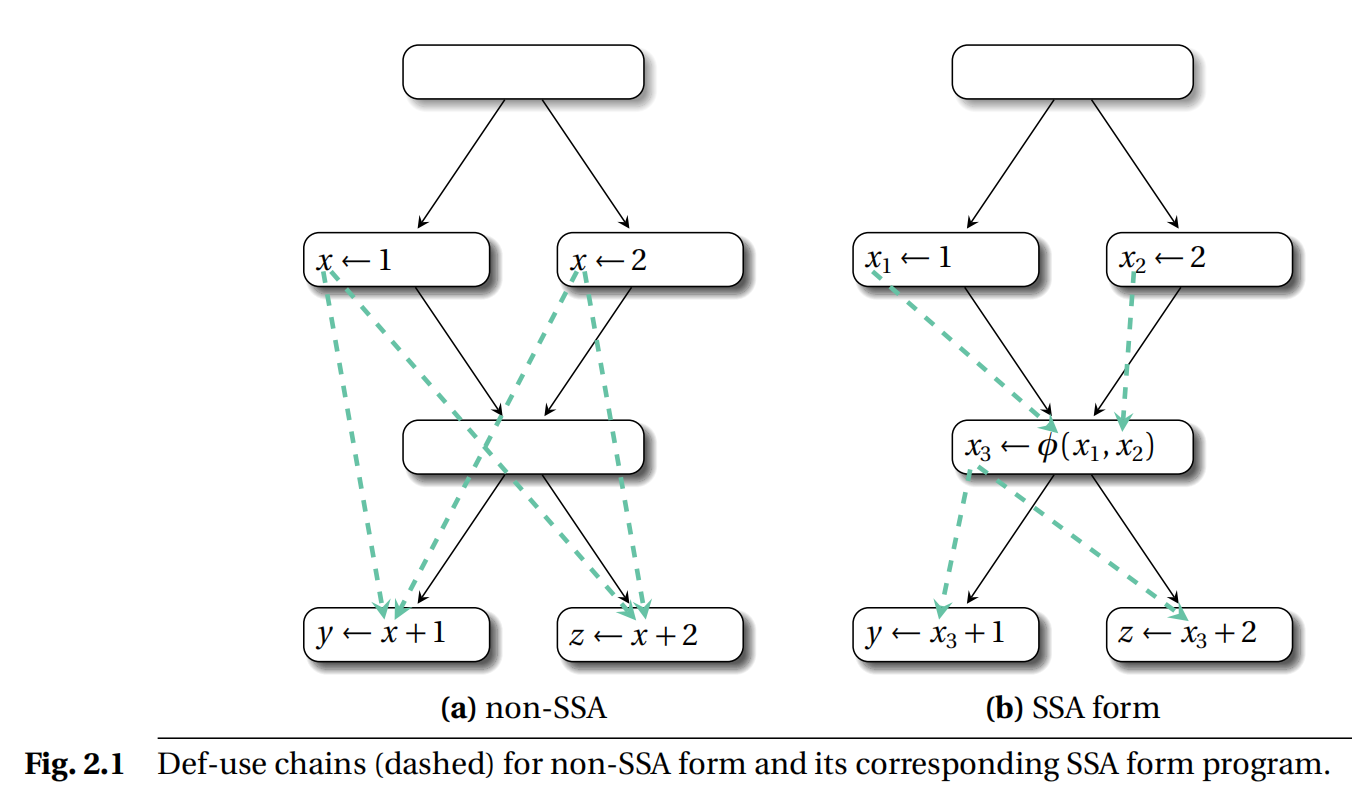 SSA: 简化编译器优化的格式 - 知乎