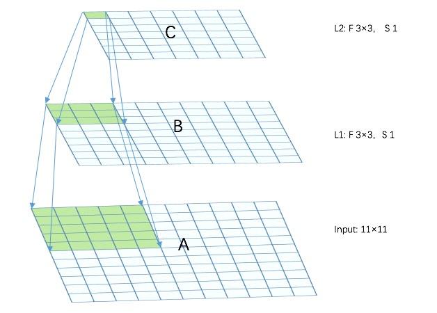 CNN：接受视野（Receptive Field） - 知乎