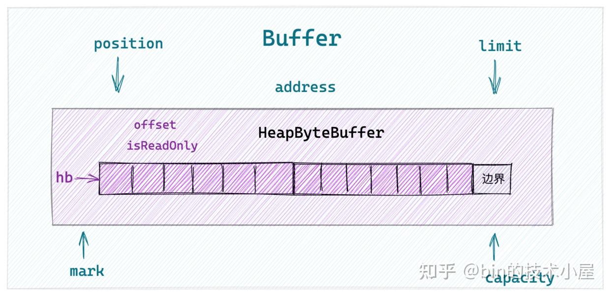 Java 中为什么要用 ByteBuffer 代替 byte 操作字节数据？ - 知乎