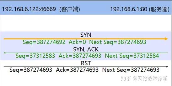 从时序图看TCP故障（2）连接重置与RST——科来CSNA流量分析工具运维故障分析系列 - 知乎