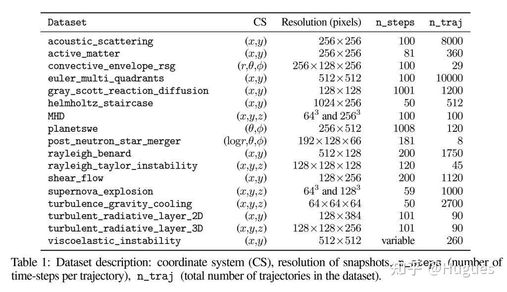 PolymathicAI “The Well” | 15TB物理模拟数据集 - 知乎