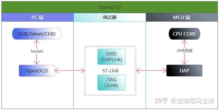 OpenOCD 代码学习（1）注册命令 - 知乎