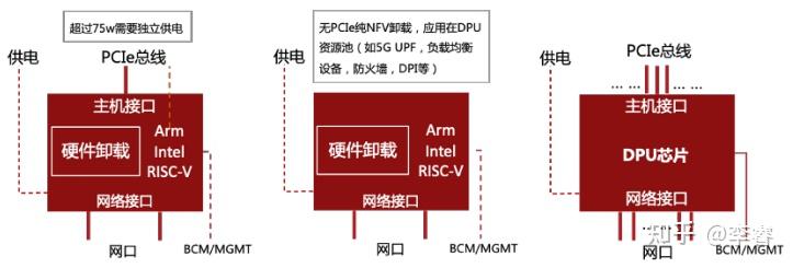 什么是DPU，DPU的技术路线如何演进？ - 知乎