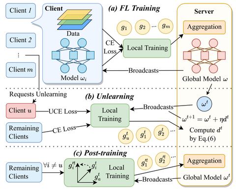 人工智能安全与隐私——联邦遗忘学习(Federated Unlearning) - 知乎