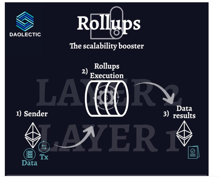 一文读懂以太坊 Layer 2 解决方案：ZK Rollup、Optimistic rollup、Validium、Plasma - 知乎