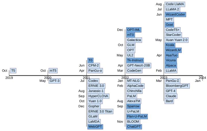 大模型（Large Model）常识综述（三） - 知乎