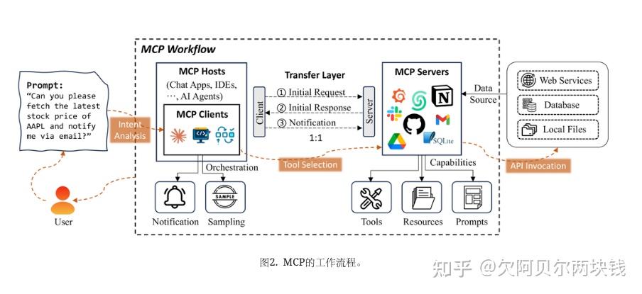 MCP生态首篇综述，详细介绍架构、组件和工作流程 - 知乎