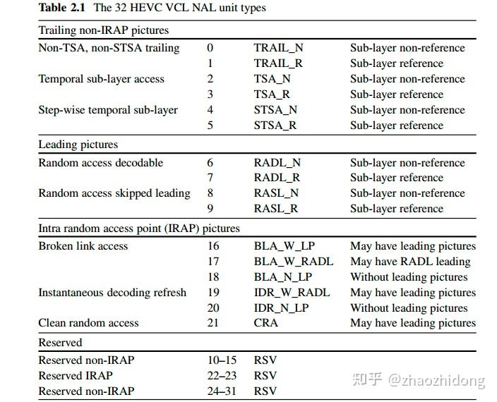 【HEVC简介】High Level Syntax - 知乎